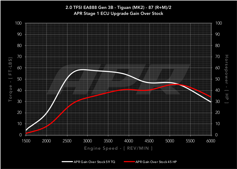 APR ECU UPGRADE - 2.0T EA888 GEN 3B (TRANSVERSE) – New German Performance