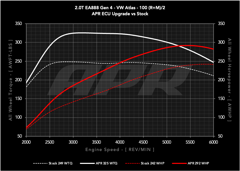 APR ECU UPGRADE - 2.0T EA888 GEN 4 MQB EVO VW ATLAS – New German Performance