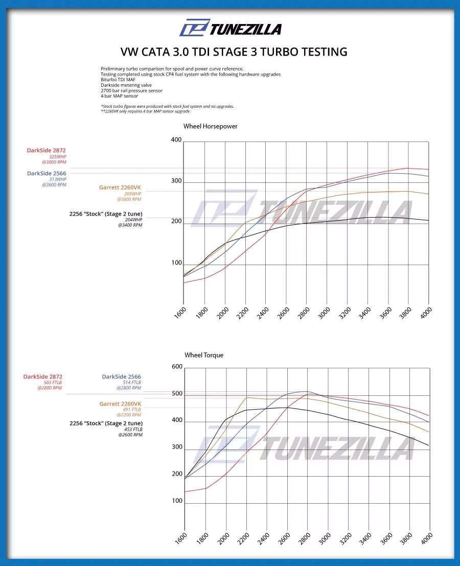 TuneZilla ECU Software Tune - VW 7L Touareg, Audi Q7 TDI, 3.0L V6 TDI ...
