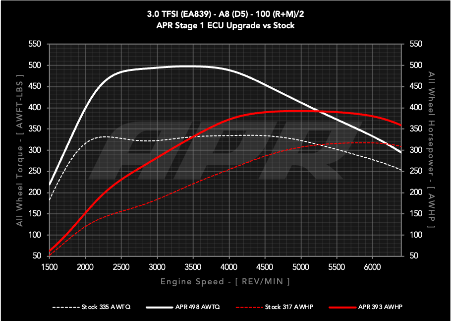 APR ECU UPGRADE - AUDI D5 A8 3.0T EA839 V6 – New German Performance
