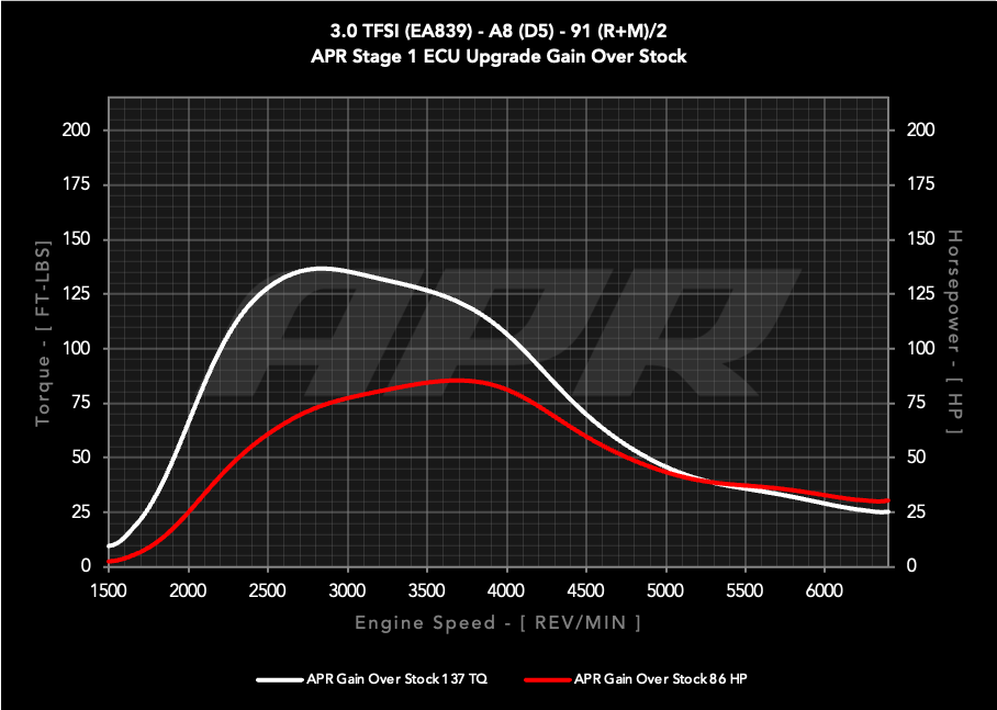 APR ECU UPGRADE - AUDI D5 A8 3.0T EA839 V6 – New German Performance