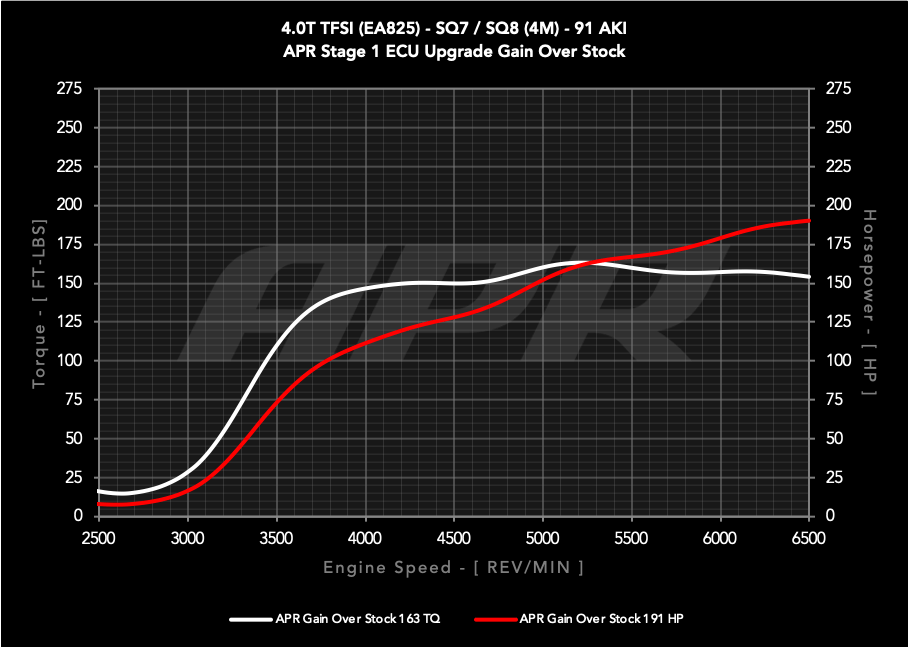 APR ECU UPGRADE - 4.0T EA825 V8 - AUDI 4M SQ7, SQ8 – New German Performance