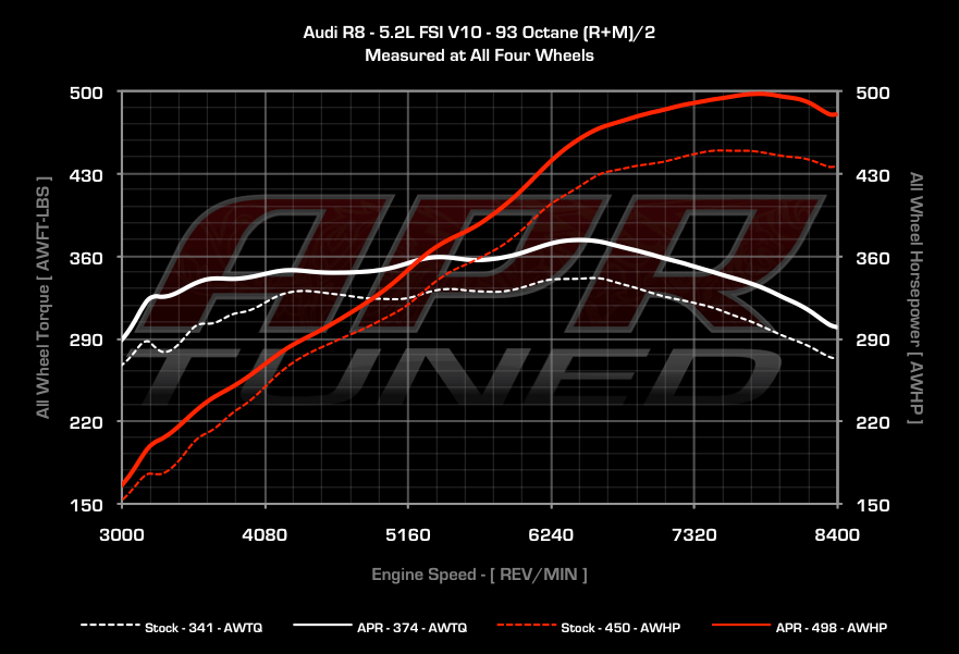 APR - ECU Upgrade - Audi R8 4.2 V8 FSI – New German Performance