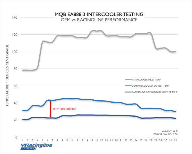 Racingline VWR Intercooler System - MQB Based VW Mk7, Audi 8V A3 Models ...
