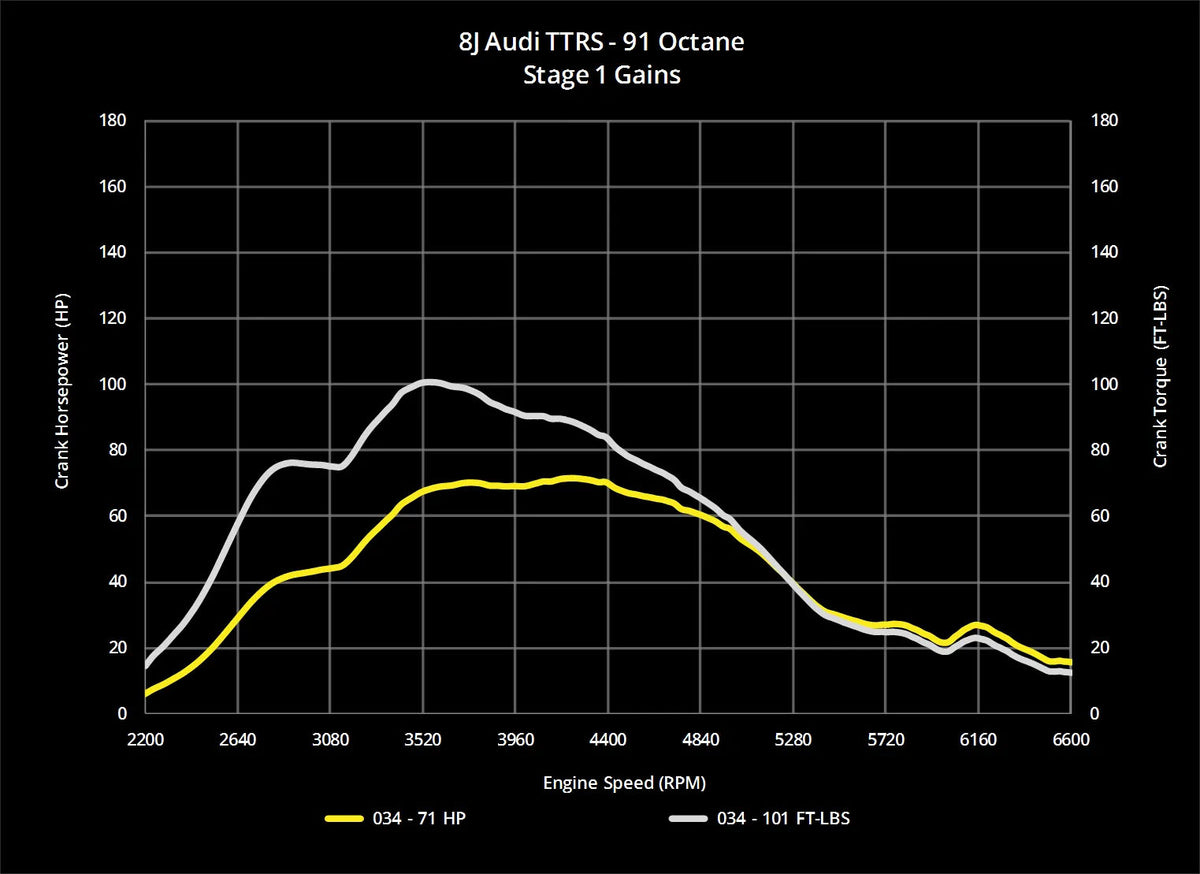 034Motorsport Audi 8J TTRS ECU Software – New German Performance