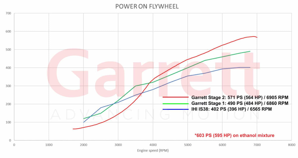 Garrett PowerMax GT2260S Turbocharger VW/Audi Gen3 TSI – New German ...