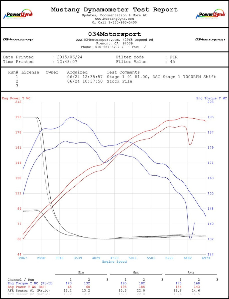 034Motorsport 3.2L VR6 24V STAGE 1 ECU UPGRADE FOR 8J/8P AUDI TT/A3 ...